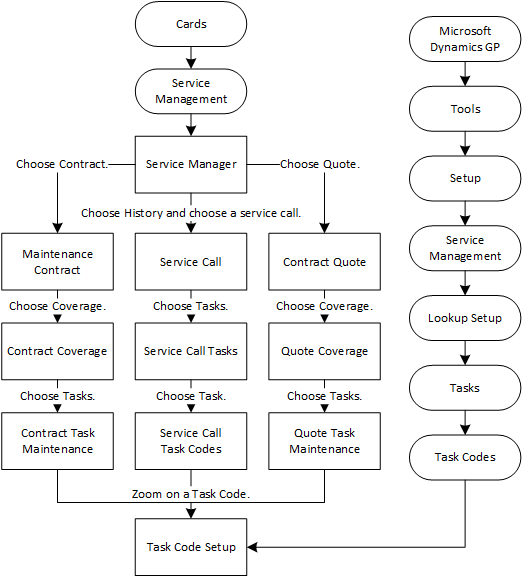 Setting up Task Codes